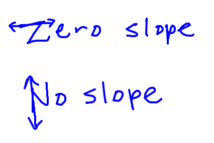 An easy way to remember the difference between a line with zero slope ...